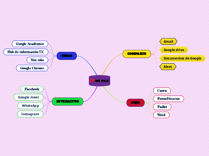 MI PLE - Mind Map